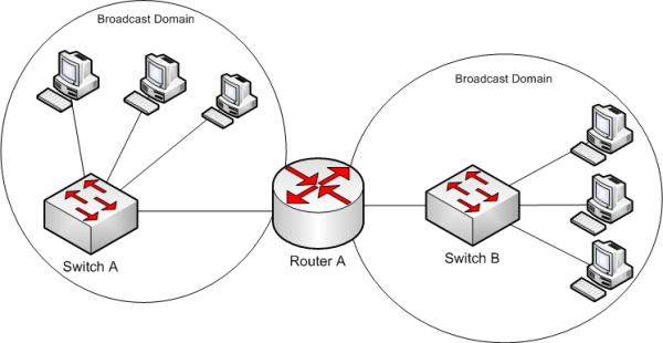 Broadcast domain là gì?